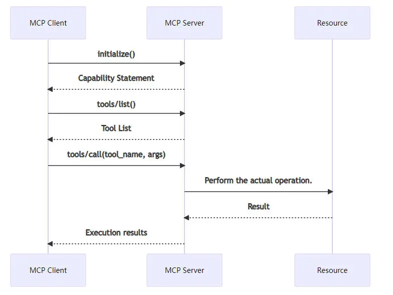 MCP Server 架构与工作原理详解：协议与执行流程